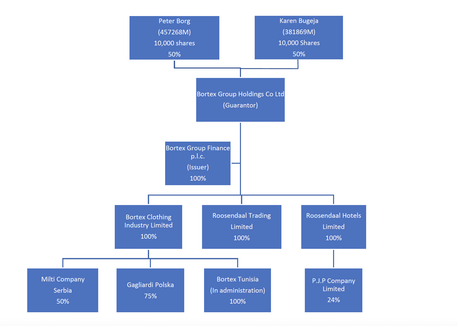 About Us - Bortex Group Holdings